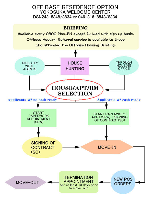 Procedures for Finding Off-Base Housing